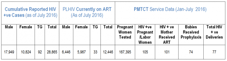 HIV/AIDS situation in Nepal – Medchrome